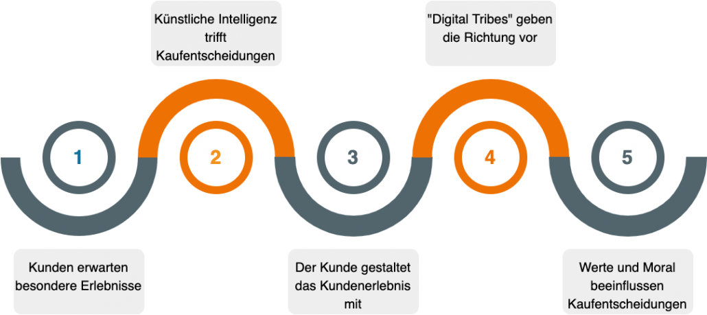 Return on Experience (ROX) | RALF H. KOMOR