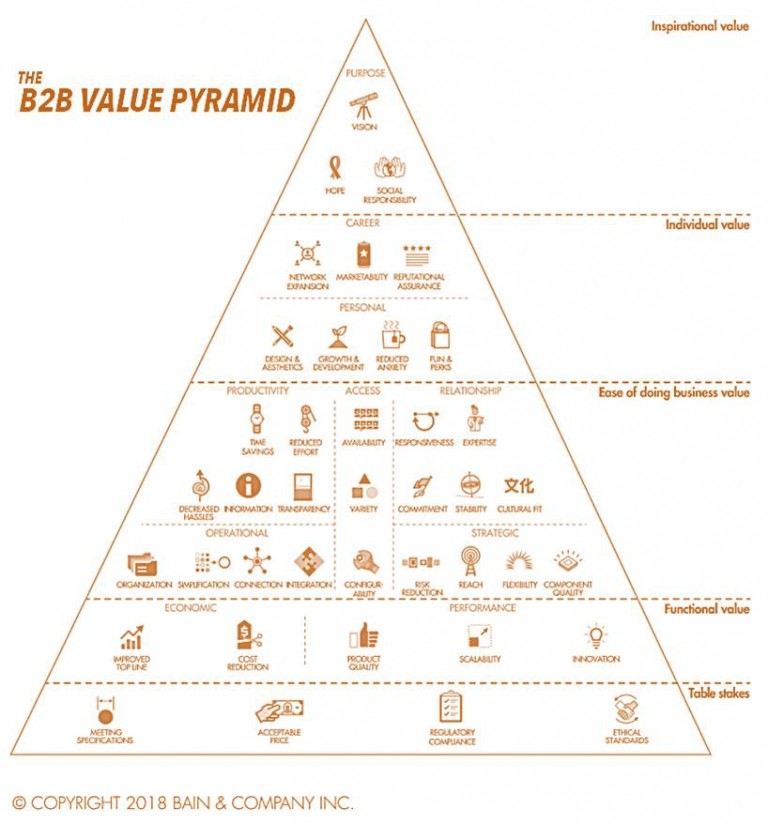 B2B Vertrieb - Wertepyramide fürs Team | RALF H. KOMOR